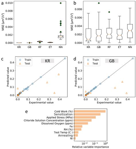A B Box Plots Of Mses Of Crack Growth Rate For Training And Test Download Scientific Diagram