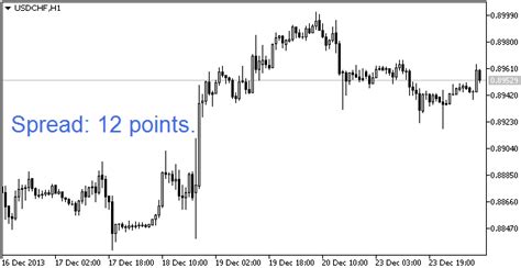Spread Indicator Indicator For Metatrader 5