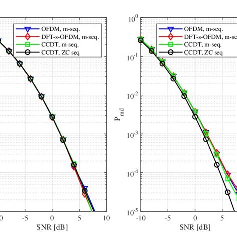 Paprs Sorted In Increasing Order Where A Zc Sequence Of Length N 127 Download Scientific