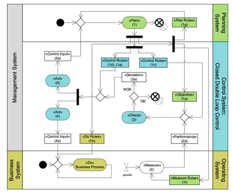 Paper Lets Close The Loops Towards Implementing Double Loop Learning