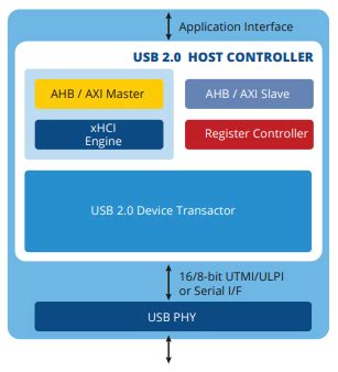 USB Host XHCI Controller IP Core T M IP