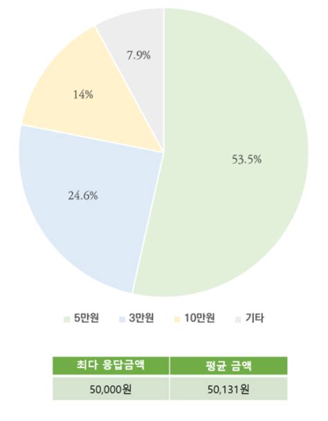 조의금 액수 부조금 부의금 금액 홀수 봉투 뜻 장례식장 예절 정리 네이버 블로그