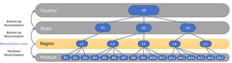 introducing the hierarchical modeling node in sas visual forecasting