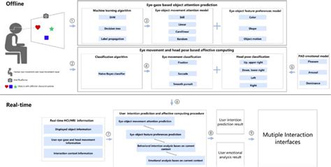 Real Time Human Intention Prediction And Affective Computing Based On Download Scientific