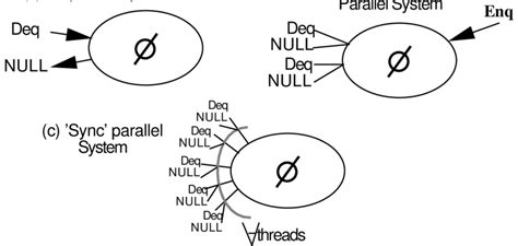 Termination Detection On An Empty Priority Queue Download Scientific