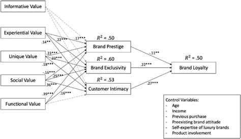 The Structural Model With Standardized Path Coefficients Dashed Lines