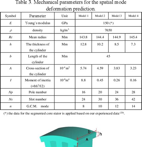 Table 3 From Development Of A 48 V Integrated Starter Generator For Mild Hybrid Vehicles