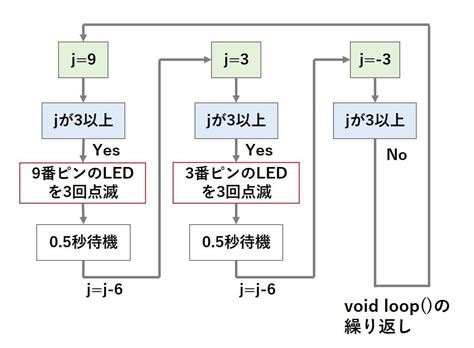 Arduinoで遊ぼう 7 Led[制御] とりあえずメカのりまき