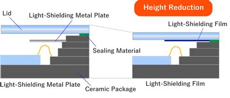 Customized Optical Window Lid Design Ceramic Packages Kyocera