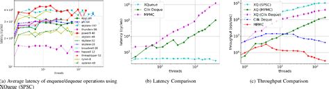 Figure 3 From Enabling Extremely Fine Grained Parallelism Via Scalable
