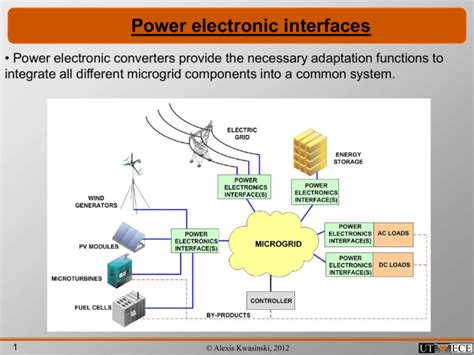 Power Electronics Interfaces Initial Presentation