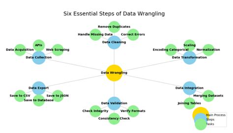What Is Data Wrangling In Data Science An Ultimate Guide Emitechlogic