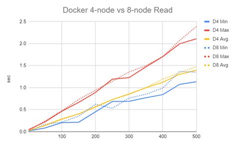 Latency Of Write Txs In Seconds Measured With A Local Indy Based Bc