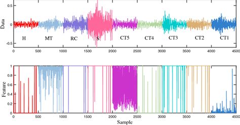The Time Domain Signals And Extracted Features Of Different Conditions
