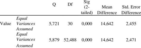 T Test Analysis Results T Test For Equality Of Means Download