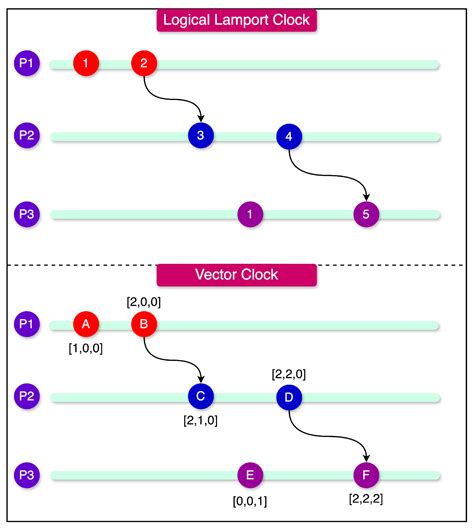 a crash course on distributed systems