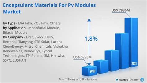 Encapsulant Materials For Pv Modules Market Size Share And Insights