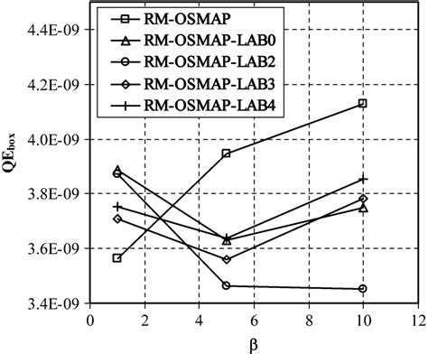 Box Quadratic Error Versus Parameter For The Penalized Reconstruction