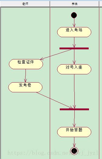 uml—行为图 uml行为图 csdn博客