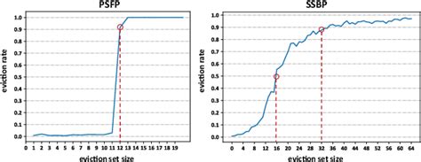 Figure 1 From Uncovering And Exploiting Amd Speculative Memory Access Predictors For Fun And