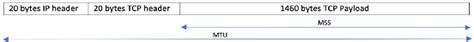 How Tcp Segment Size Can Affect Application Traffic Flow By Shashank