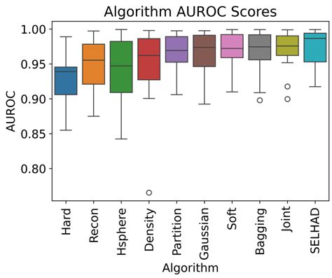 Advancing Algorithmic Adaptability In Hyperspectral Anomaly Detection With Stacking Based