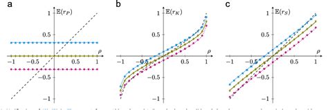 Figure 1 From Robustness Analysis Of Three Classical Correlation Coefficients Under Contaminated
