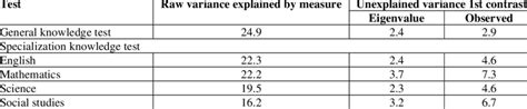 The Raw Variance Explained By Measure And The Unexplained Variance In Download Scientific