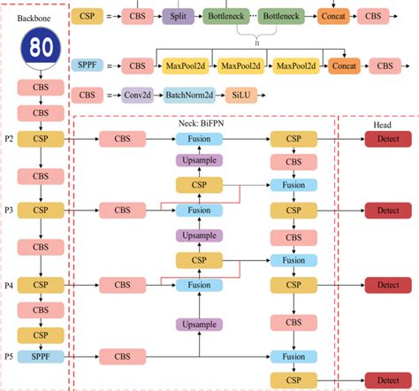 Yolo Bs A Traffic Sign Detection Algorithm Based On Yolov8 Pmc