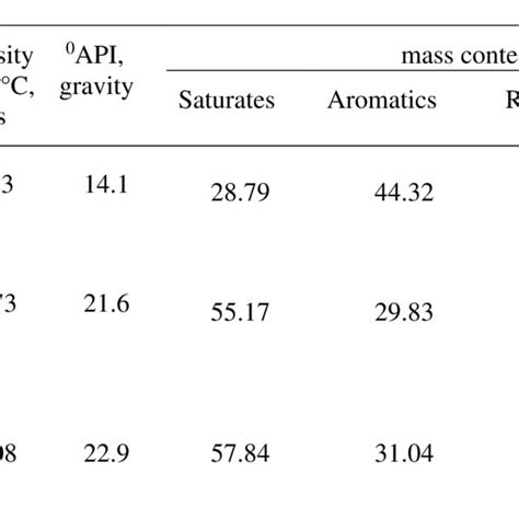 Viscosity Api Gravity And Sara Composition Of Oil Before And After Thermal Download
