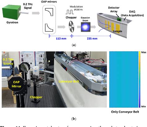 Figure 14 From Cmos Detector Staggered Array Module For Sub Terahertz Imaging On Conveyor Belt