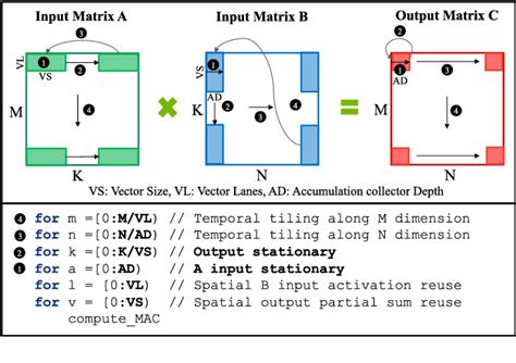 Figure 10 From A 956 Topsw Deep Learning Inference Accelerator With Per Vector Scaled 4 Bit