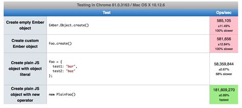 Javascript Is It A Good Idea To Not Use Ember Data For Performance Reasons Stack Overflow