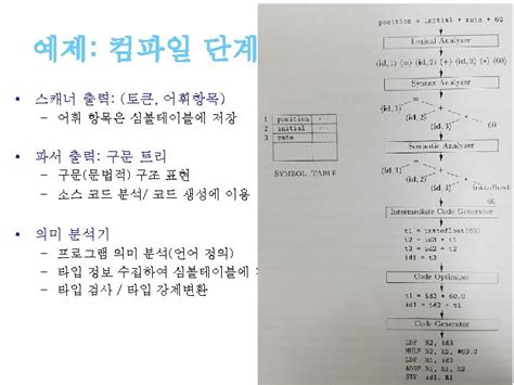 Interpreter Source Program Input Interpreter Output Basic Lisp