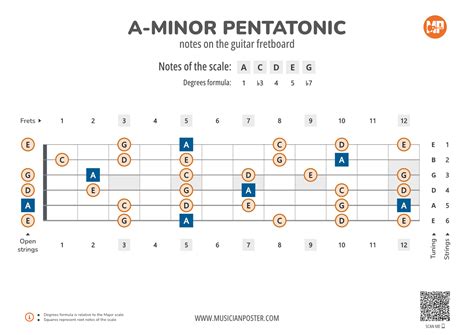 A Minor Pentatonic Notes On The Guitar Fretboard Pdf Diagram
