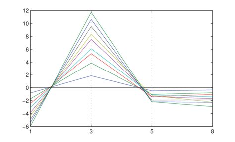 1 Loadings Of The Bond Forecasting Regression 1970 2006 Download