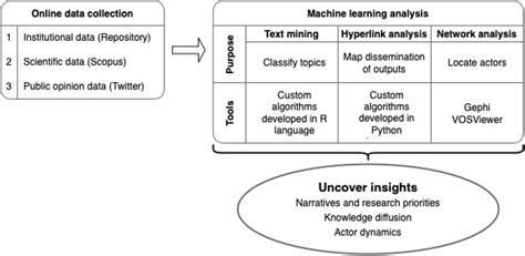 Analytical Framework For Digital Research To Assess Knowledge Flows Of