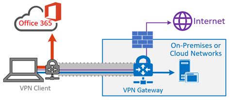 Implementing Vpn Split Tunneling For Office