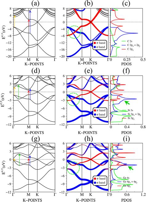 The Dft Electronic Band Structure The Projected Electronic Wave Download Scientific Diagram