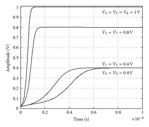 the coupled oscillator array response evolution with time for the
