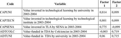 Factor Analysis Extraction Method Principal Component Analysis