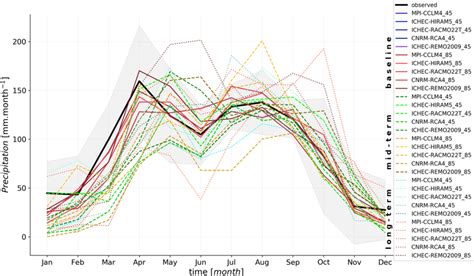 Observed And Bias Corrected Annual Precipitation Cycle Of The Five