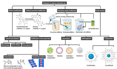 Enhancement Strategies For Drug Solubility And Dissolution Rate Download Scientific Diagram