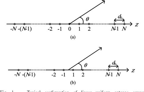 Figure 1 From Design Of Nonuniformly Spaced Antenna Arrays Using