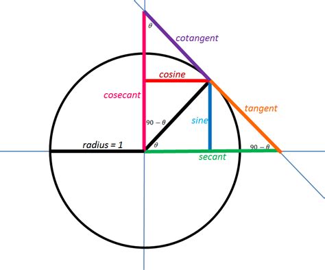 Trigonometry Diagram