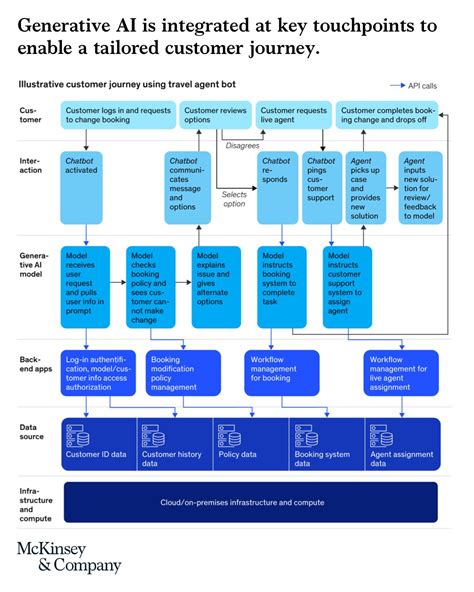 Hugh Evans On Linkedin Genai Gpt Aiarchitecture Dataarchitecture