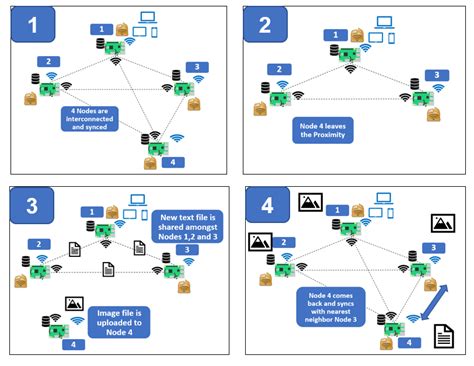 Syncing Experiment On Mobile Cloud Mesh 1 Initial Four Node Setup 2 Download Scientific