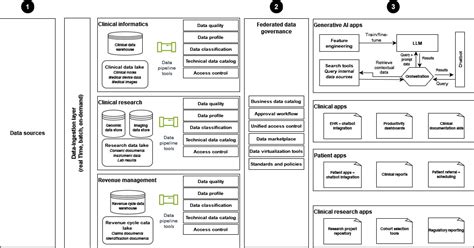 Example Implementation Of A Modern Health Data Strategy Aws