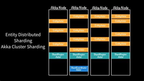 Building Stateful Clustered Microservices With Java Actors And