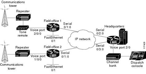 Land Mobile Radio Over Ip Configuration Guide Cisco Ios Xe Release 3s Cisco